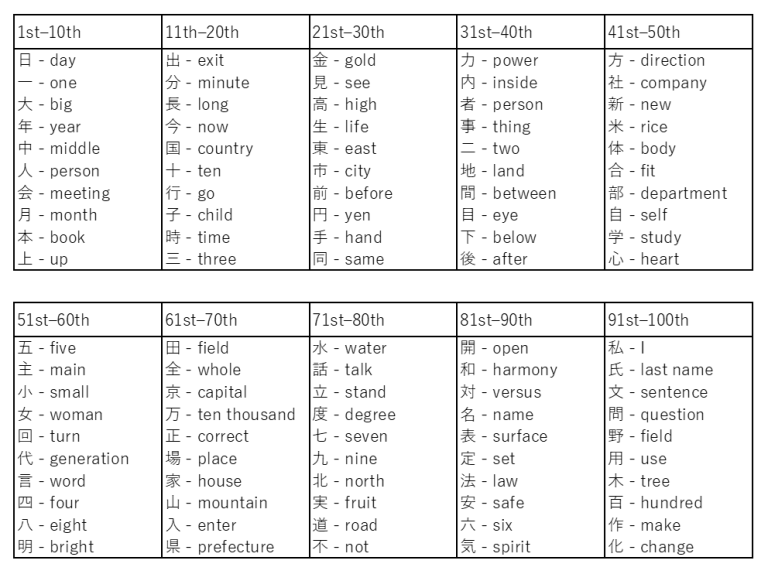 Top 100 Commonly Used Kanji in Japan – How Many Have You Encountered ...